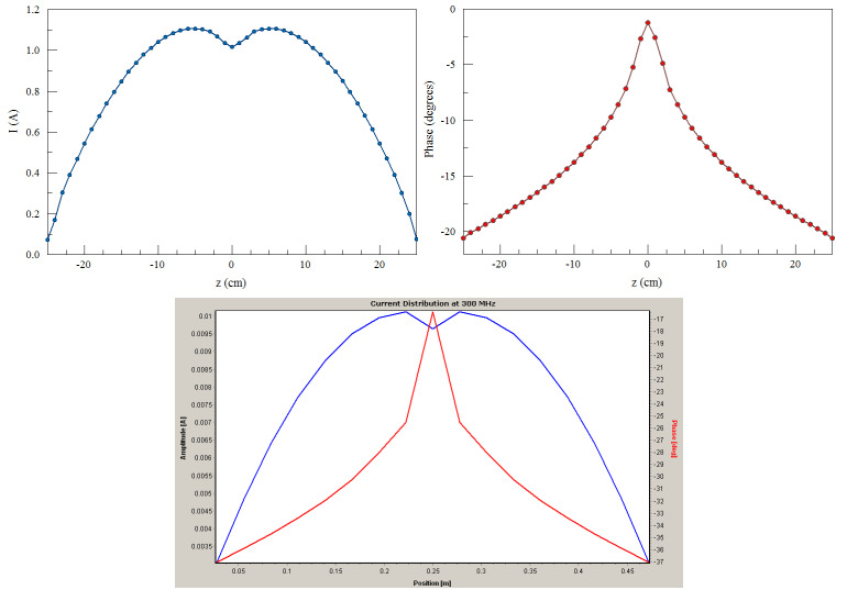 Field Precision: Half-wave antenna